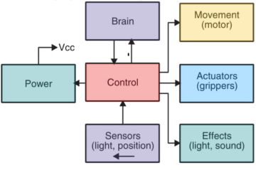 Robot as a System